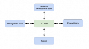 5 Steps To Set Up User Acceptance Testing (UAT) Process Flow + Checklist
