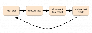5 Steps To Set Up User Acceptance Testing (UAT) Process Flow + Checklist