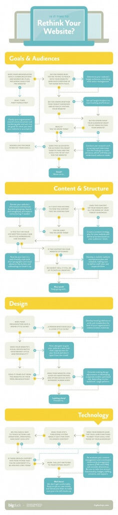 7 Infographics About Web Development And Design! - Usersnap